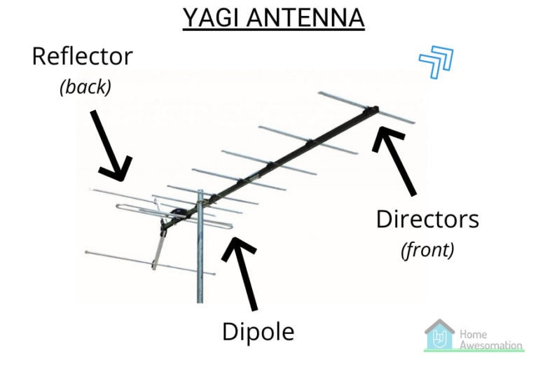 The Parts of a TV Antenna - A Visual Guide - Home Awesomation