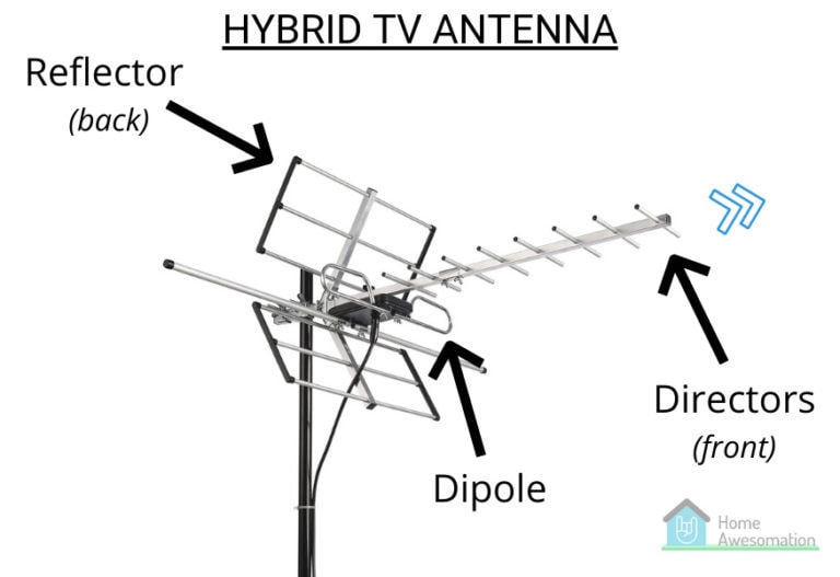 Which End Is The Front Of A TV Antenna? A Visual Guide - Get That TV ...