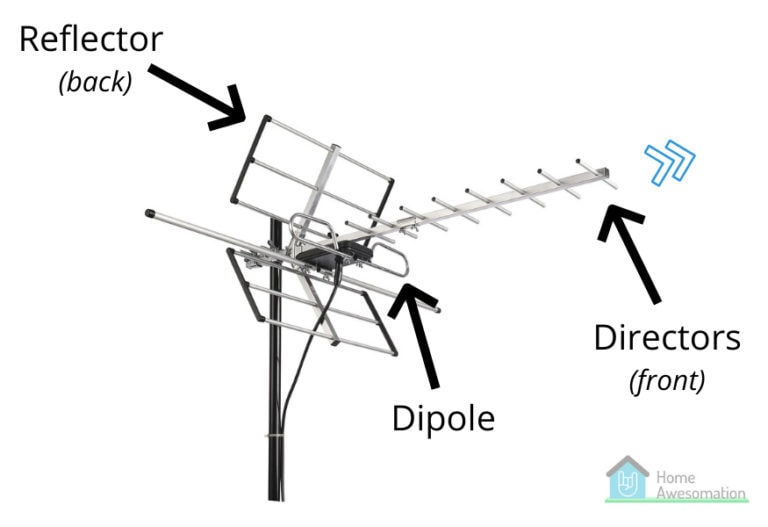 The Parts of a TV Antenna - A Visual Guide - Home Awesomation