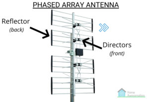 The Parts of a TV Antenna - A Visual Guide - Home Awesomation